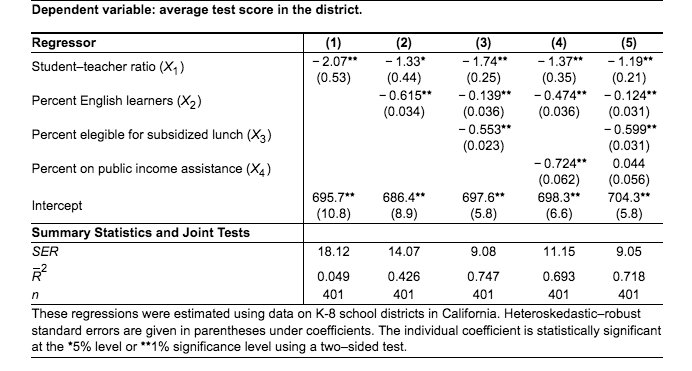 Solved Refer to the table of estimated regressions below, | Chegg.com