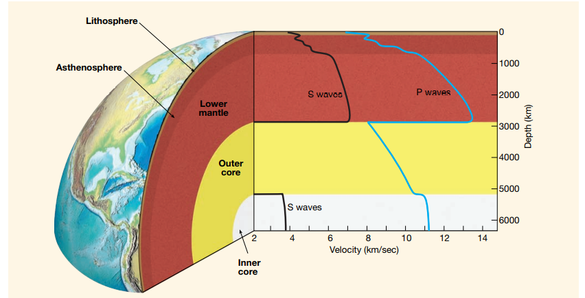 Solved Based on scientific experiment data, seismic waves | Chegg.com