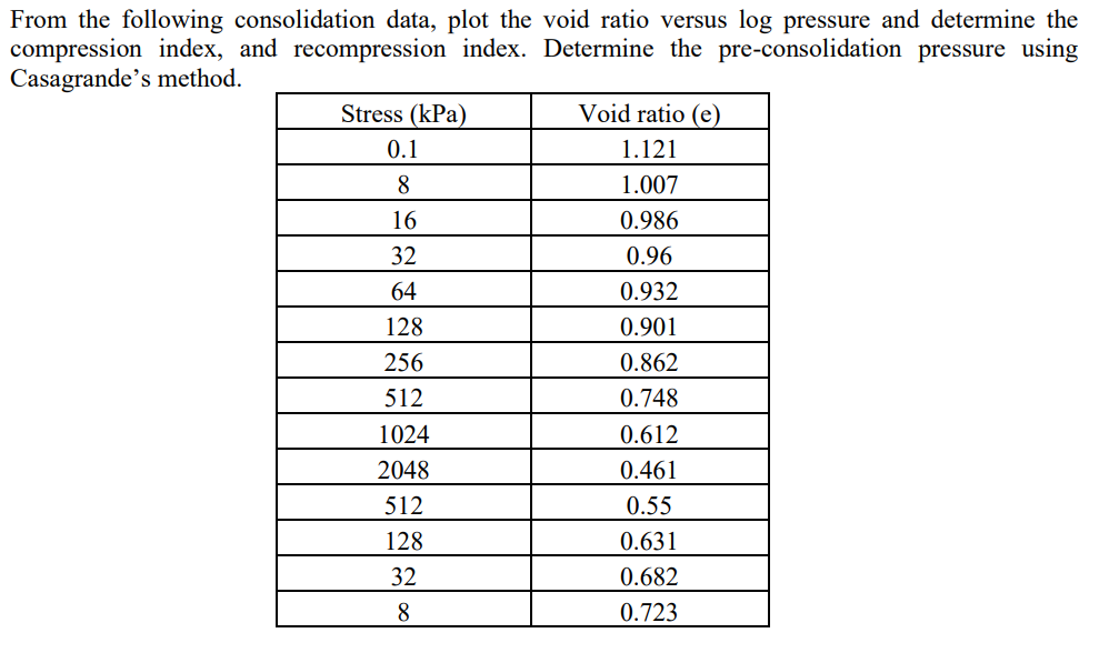 Solved From the following consolidation data, plot the void | Chegg.com
