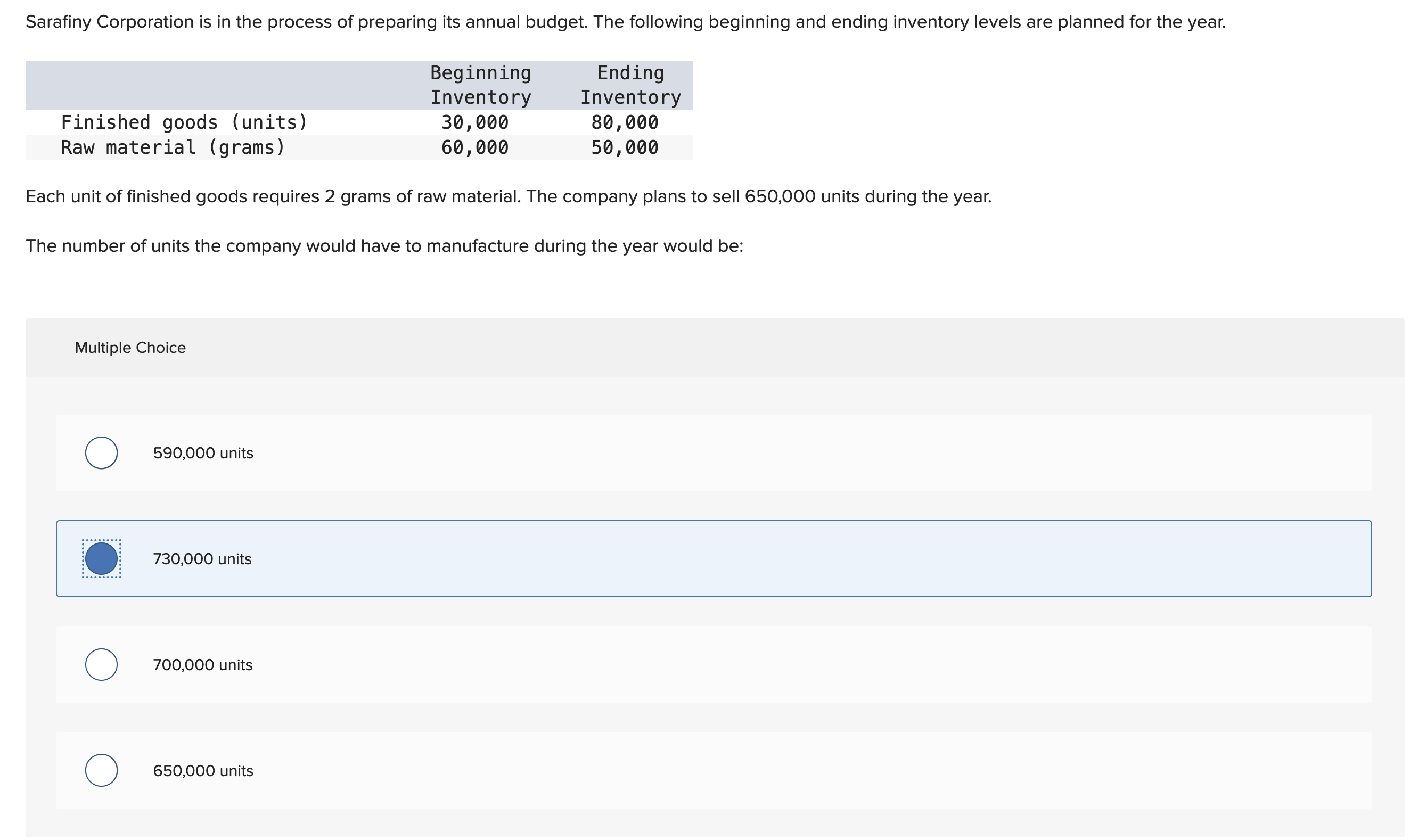 Solved Each unit of finished goods requires 2 grams of raw | Chegg.com