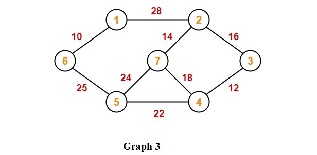 Solved Kruskal’s Algorithm (Minimum Spanning Tree in Graph) | Chegg.com