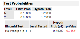 Solved Hi, I don' know why there is red for p -value In JMP | Chegg.com