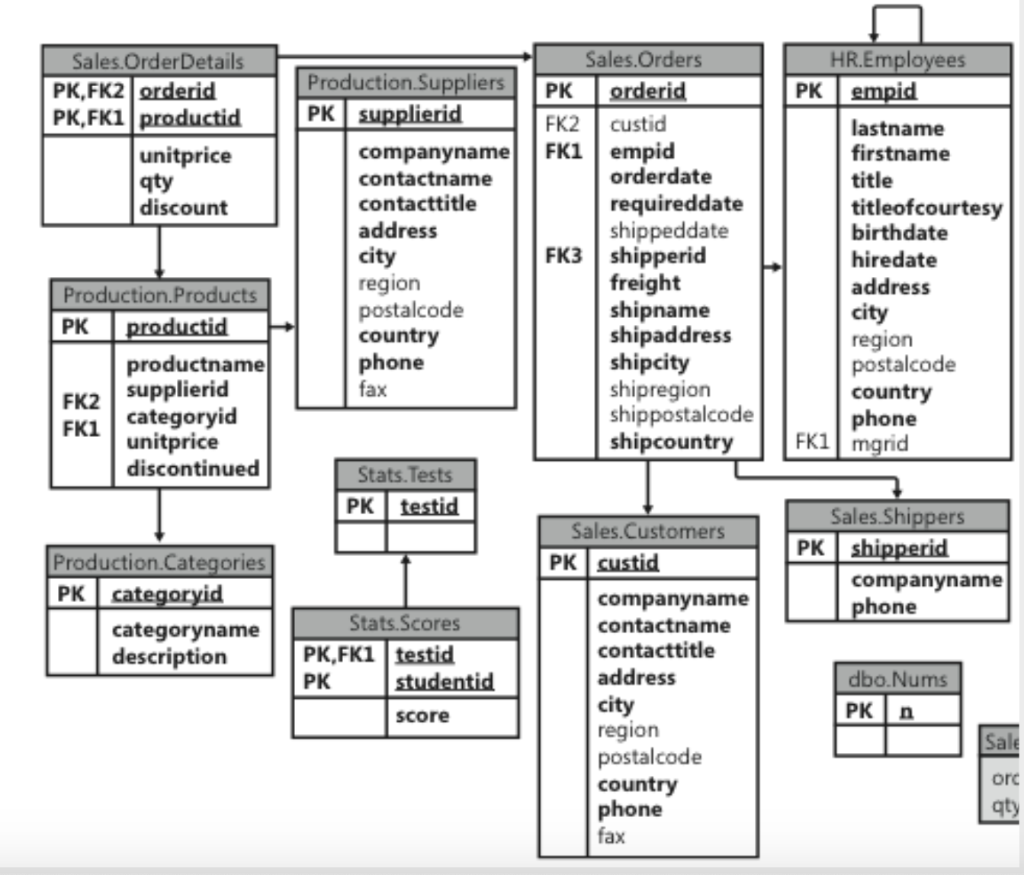 Solved Using the data table, write SQL query to solve the | Chegg.com