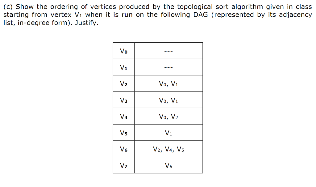 Solved (c) Show the ordering of vertices produced by the | Chegg.com