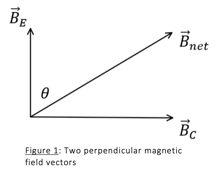 Solved At what angle of deflection makes the magnetic field | Chegg.com