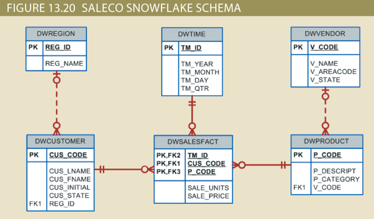 Solved Problem 6What is the SQL command to list the total | Chegg.com