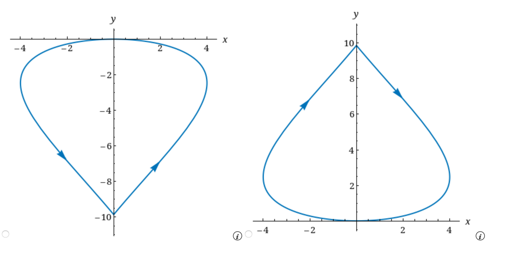 Solved Select the curve generated by the parametric | Chegg.com