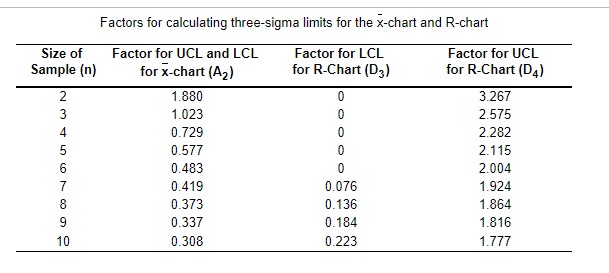 Factors for calculating three-sigma limits for the | Chegg.com