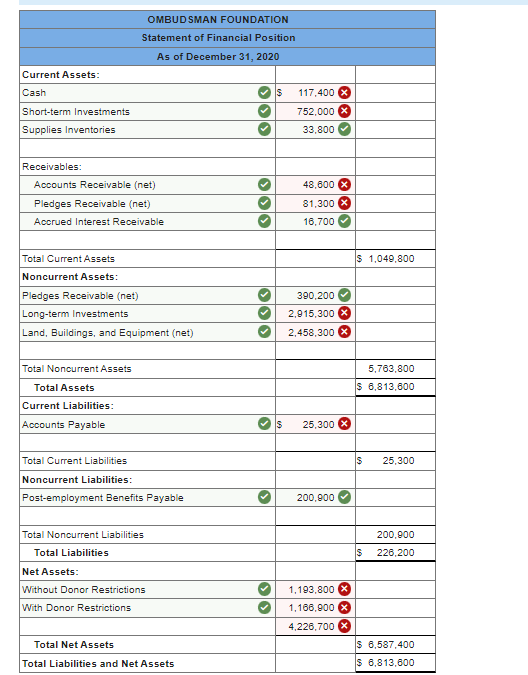 Solved The Ombudsman Foundation is a private not-for-profit | Chegg.com