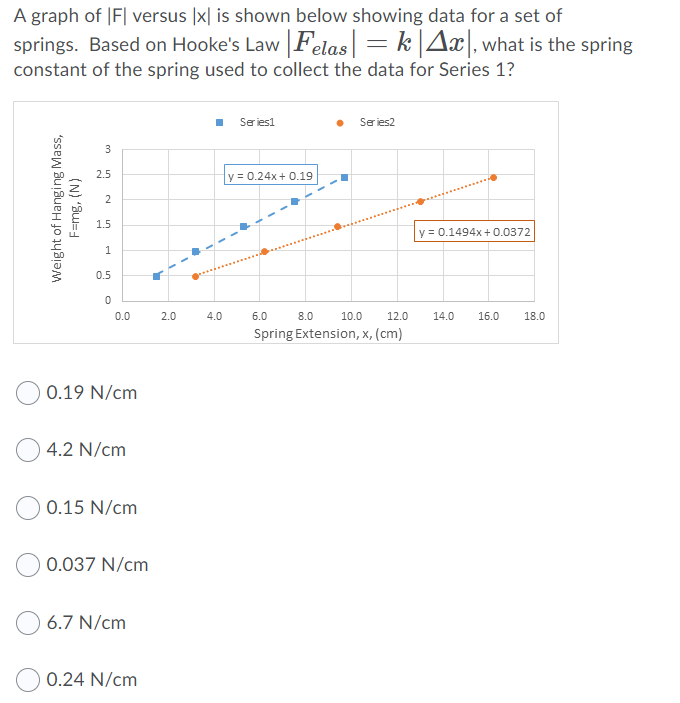 Solved A graph of |F| versus |x| is shown below showing data | Chegg.com