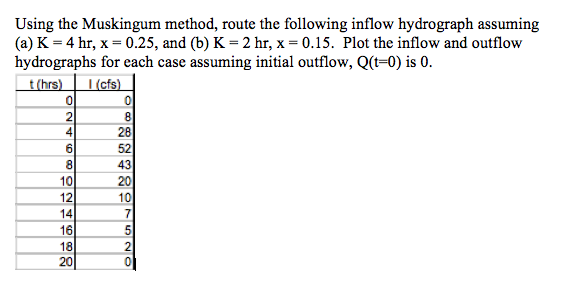 Solved Using the Muskingum method, route the following | Chegg.com