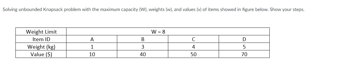 Solved Solving unbounded Knapsack problem with the maximum | Chegg.com