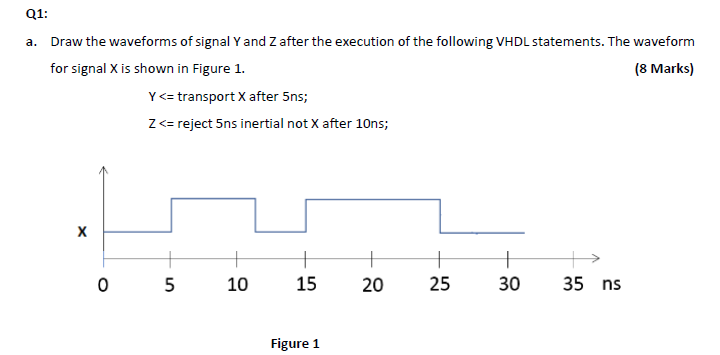 [Solved]: Q1: a. Draw the waveforms of signal Y and Z afte