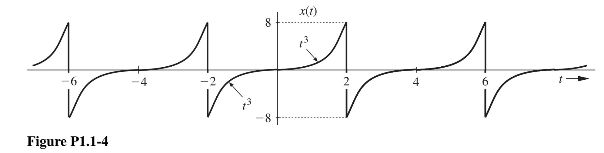 Solved 1-4 Find the power of the periodic signal x(t) shown | Chegg.com