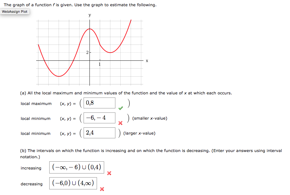 Solved The Graph Of A Function F Is Given Use The Graph To Chegg