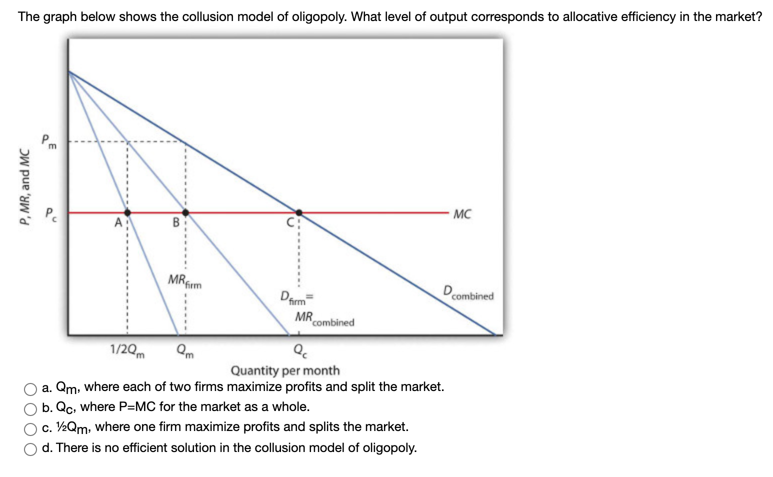 Solved The graph below shows the collusion model of | Chegg.com