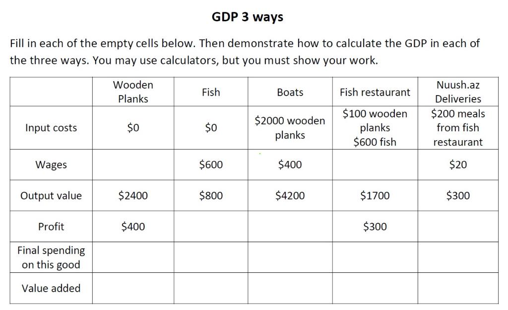 Solved GDP 3 ways Fill in each of the empty cells below. | Chegg.com