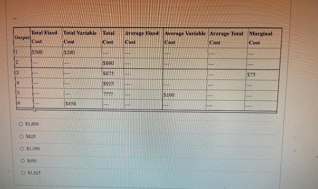 Solved Total Total Fixed Total Variable Output Cost Cost | Chegg.com