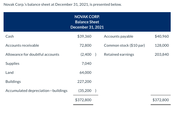 Solved Novak Corp.'s balance sheet at December 31, 2021, is | Chegg.com