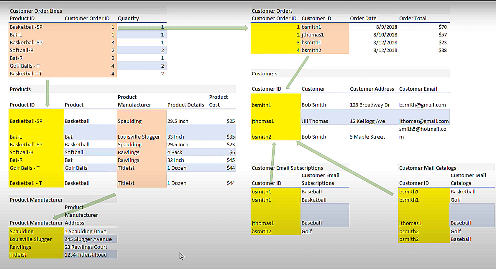 Convert the tables into a database using crow foot | Chegg.com