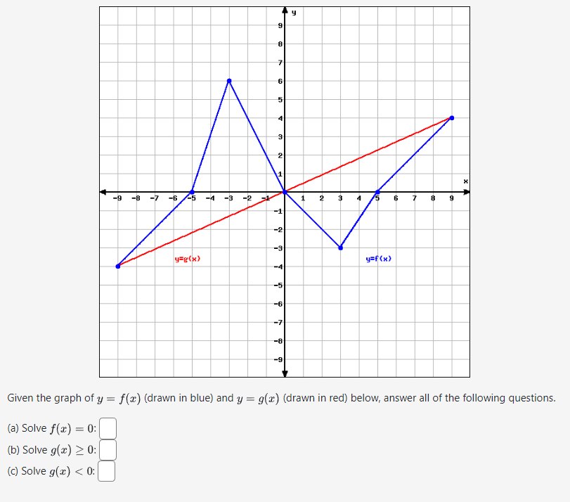 Solved Given the graph of y=f(x) (drawn in blue) and y=g(x) | Chegg.com