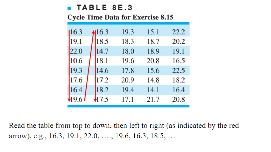 Solved Cycle Time Data for Exercise 8.15 Read the table from | Chegg.com