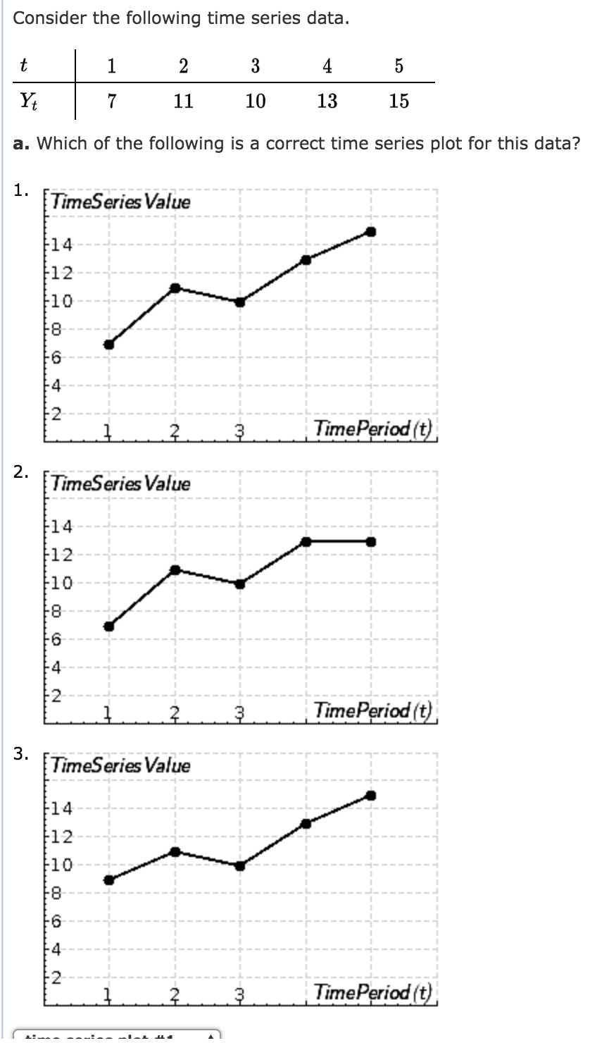 Solved Consider the following time series data. 1 1 2 3 4 5 | Chegg.com