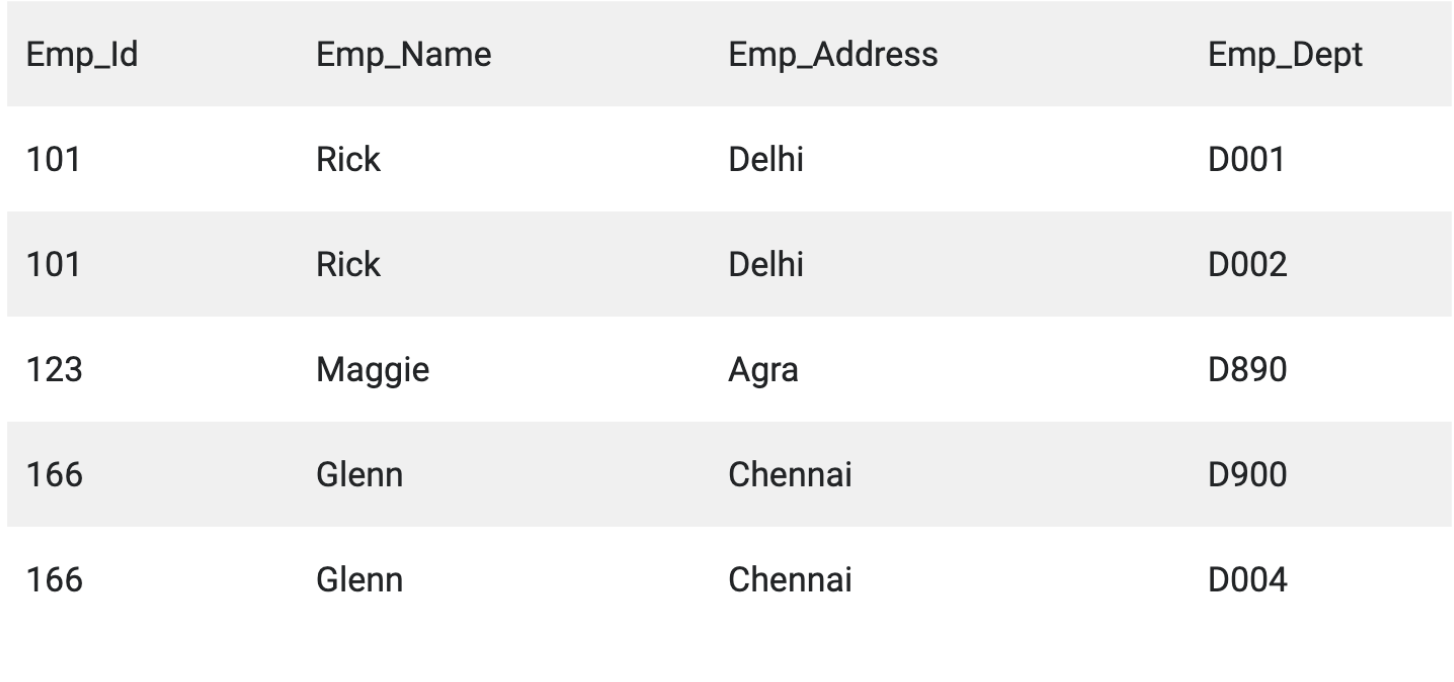 Solved Convert the below table to 3NF | Chegg.com