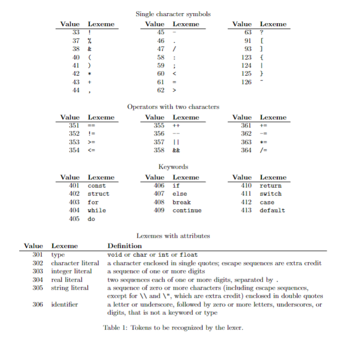 Solved When executed with a mode of 1 , your compiler should | Chegg.com