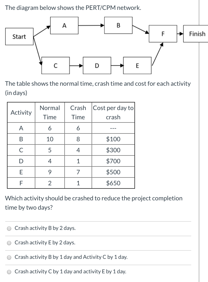 Solved The diagram below shows the PERT/CPM network. Finish | Chegg.com