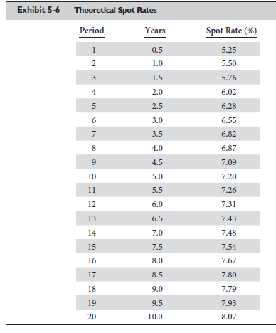 Exhibit 5-6 Theoretical Spot Rates Period Years 0.5 | Chegg.com