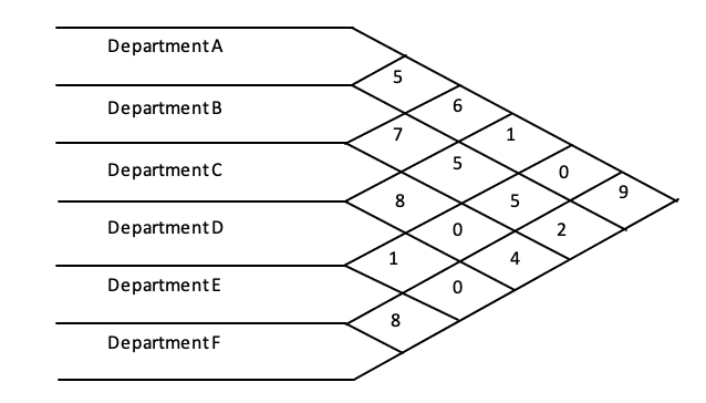 The relationship chart for a six-department facility | Chegg.com