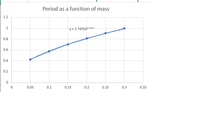 Solved Use the trendline feature of Excel to Fit a | Chegg.com