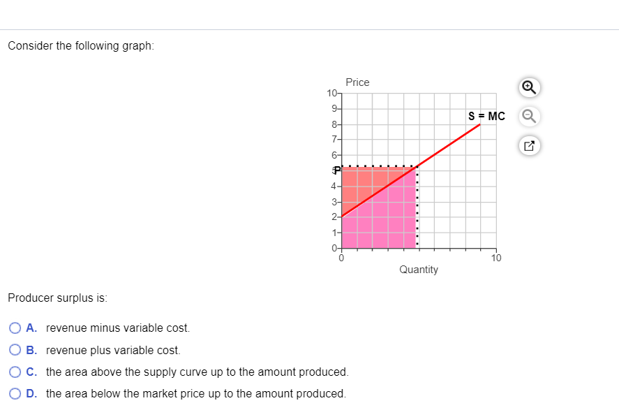 Solved Consider the following graph: Price S = MC oooooº | Chegg.com