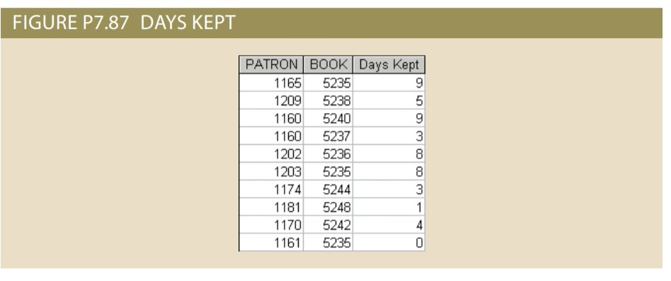 Solved 37. Write a query to display the patron ID, book | Chegg.com