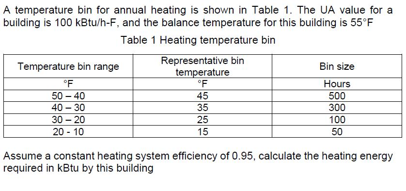 Solved A temperature bin for annual heating is shown in | Chegg.com