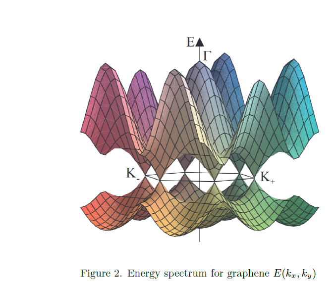 the crystal structure of graphene shown in Fig. 1 in | Chegg.com