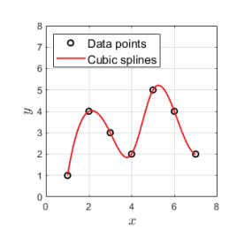 Solved The curve in the plot below is a set of cubic splines | Chegg.com