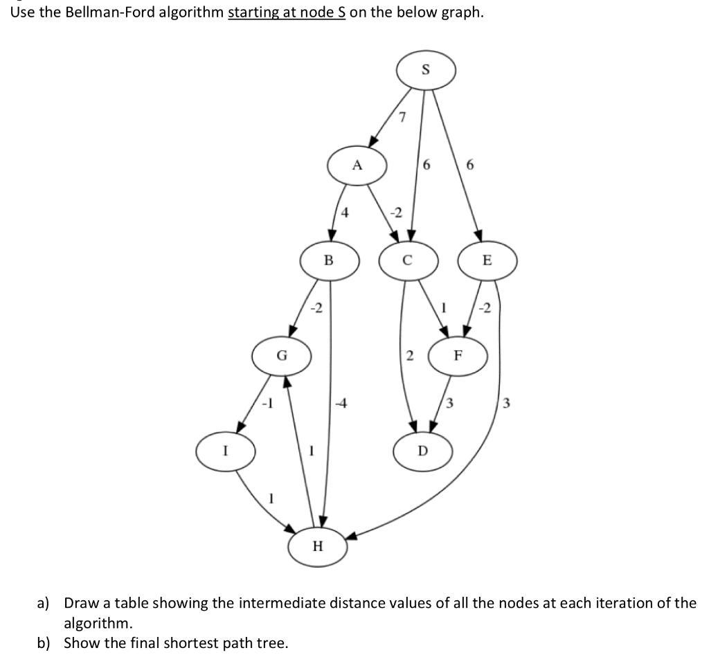 Solved Use The Bellman Ford Algorithm Starting At Node S On