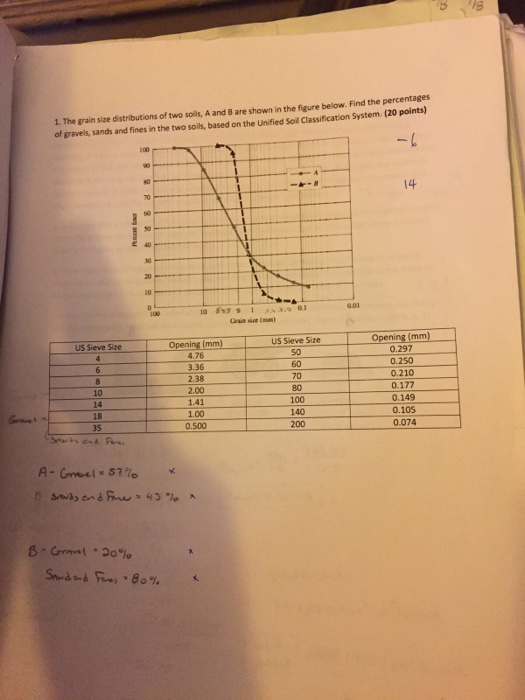 Solved The grain size distributions of two soils, A and B | Chegg.com
