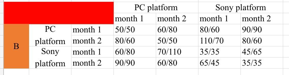 Find Nash Equilibrium of this chart by using MATLAB | Chegg.com