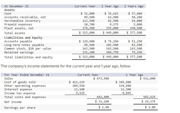 Solved The company's income statements for the current year | Chegg.com
