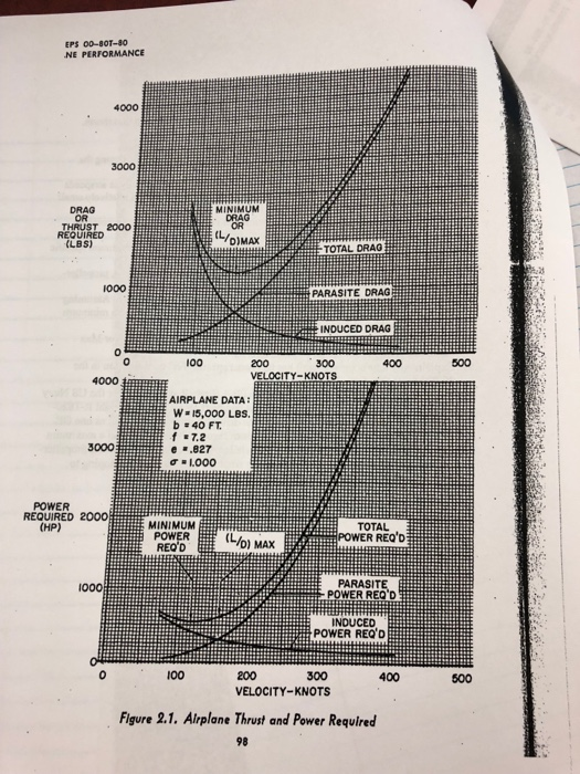 Solved Refer to figure 2.1. Explain why thrust-required | Chegg.com