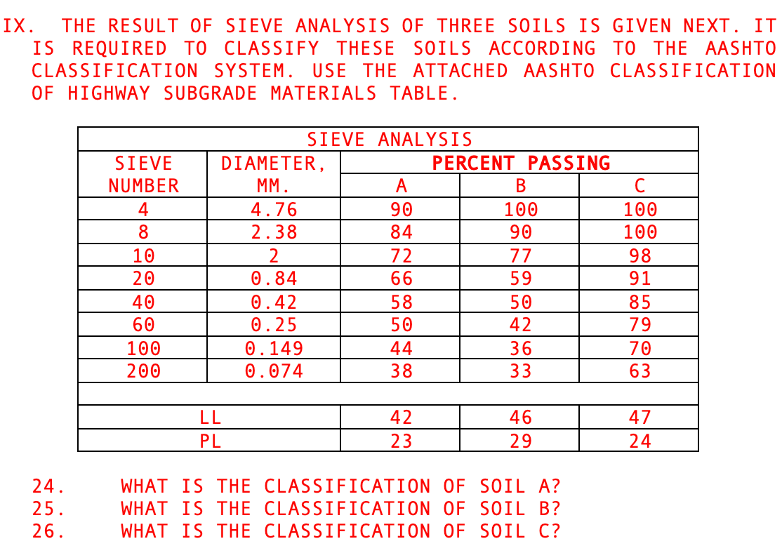 Solved IX. THE RESULT OF SIEVE ANALYSIS OF THREE SOILS IS | Chegg.com