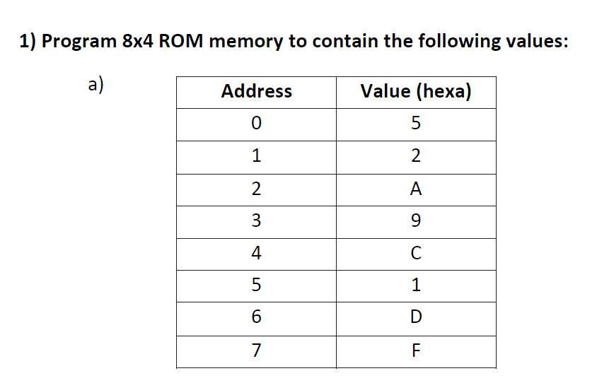 Solved 1) Program 8x4 ROM memory to contain the following | Chegg.com