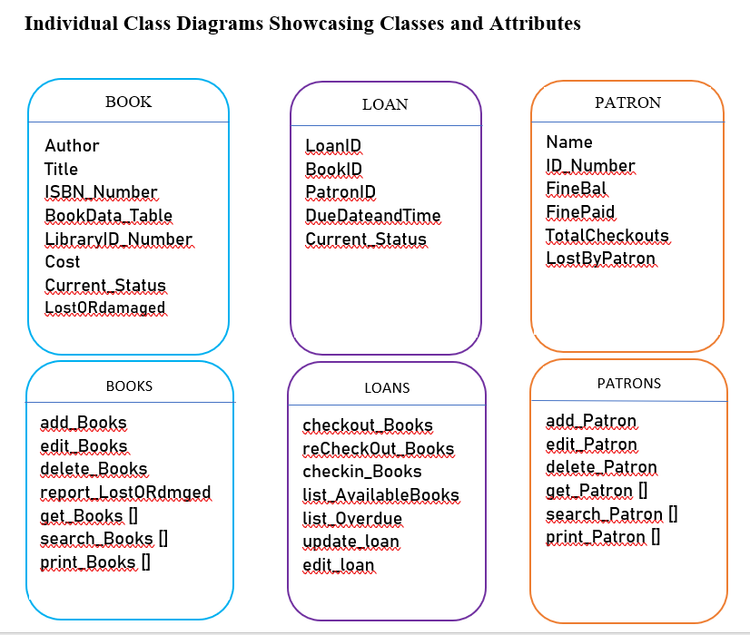 Solved [C++ Only] Can someone help in Designing a Library | Chegg.com