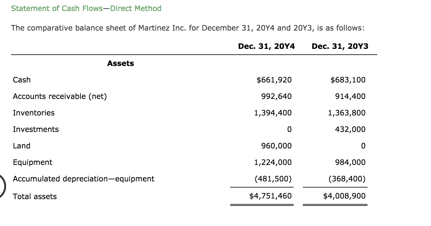 Solved Statement of Cash Flows-Direct Method The comparative | Chegg.com