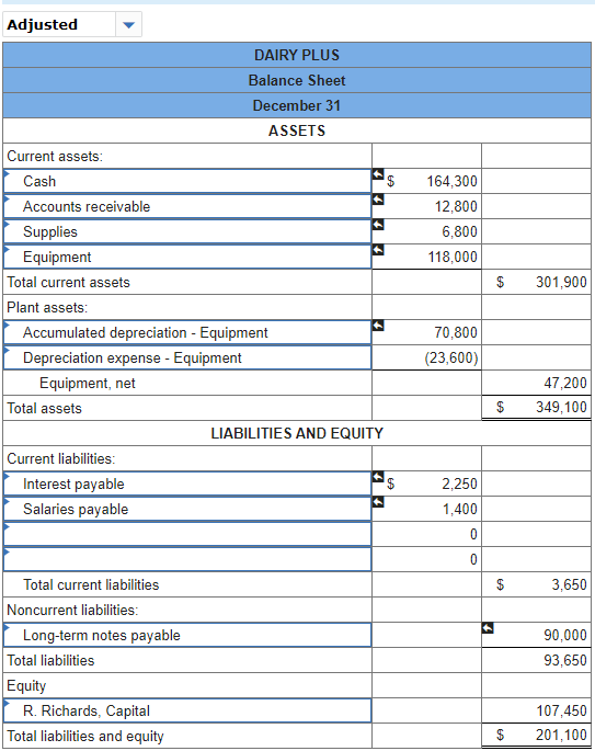 Solved The unadjusted trial balance for Dairy Plus as | Chegg.com