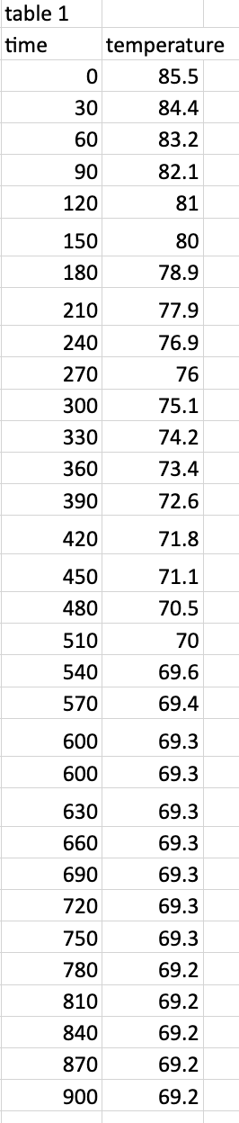 Solved table 1 time temperature \begin{tabular}{|r|r|} | Chegg.com