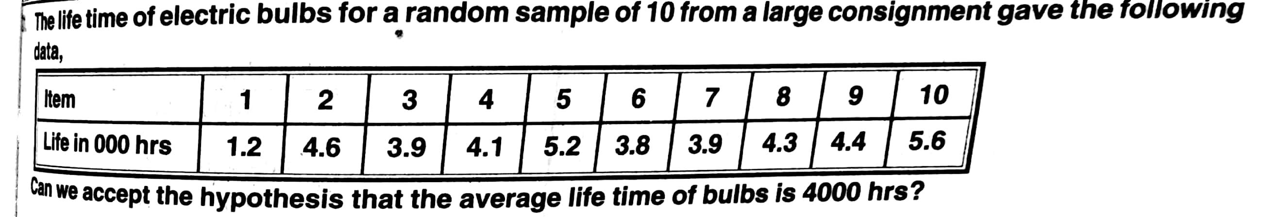 Solved The life time of electric bulbs for a random sample | Chegg.com